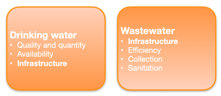 3.1. Sustainability of water infrastructure – MOOC: Auditing the ...