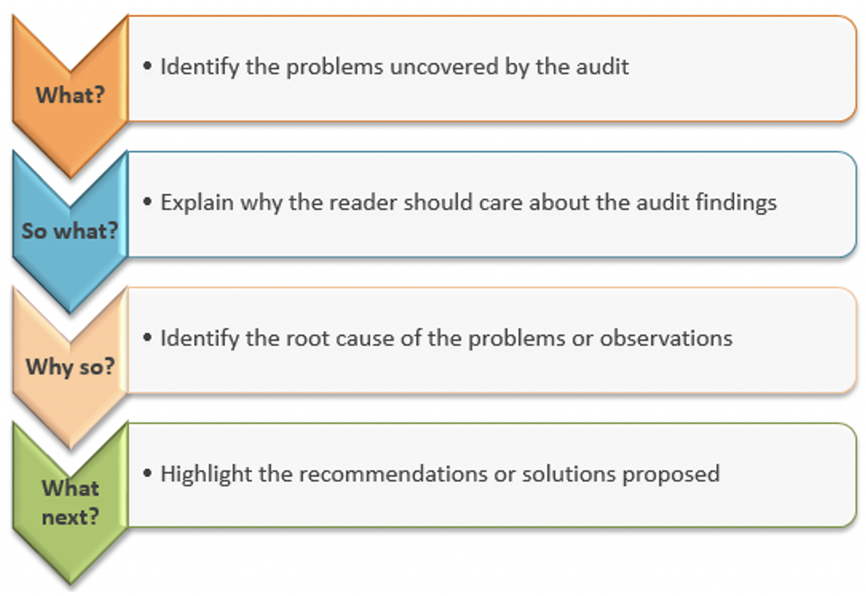 4.2. Preparing a report – MOOC: Introduction to environmental auditing ...