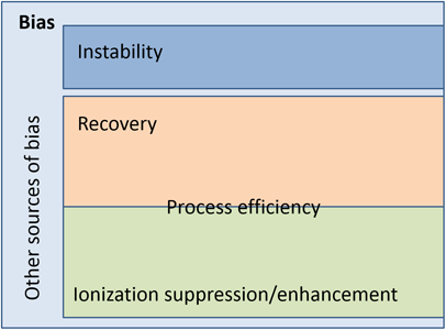 5.1 Bias and its constituents – Validation of liquid chromatography ...