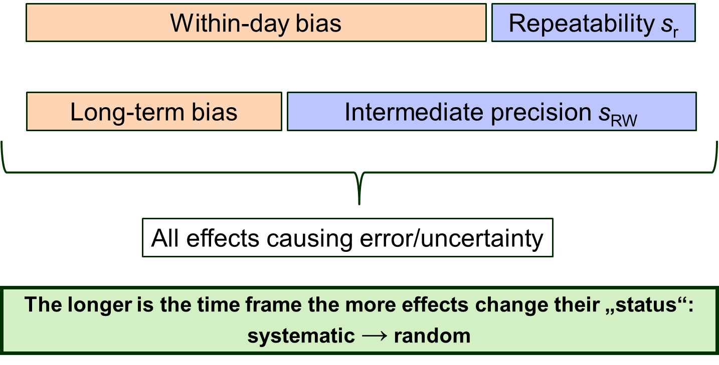 5.1 Bias and its constituents – Validation of liquid chromatography ...