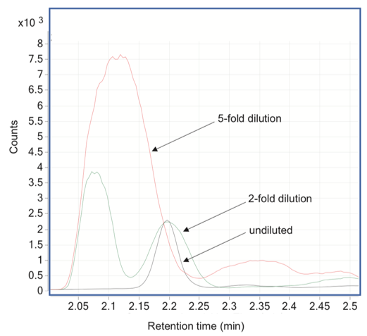 6.4. Real life examples – Validation of liquid chromatography mass ...