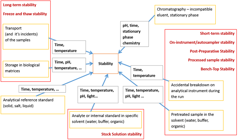 8.1 Different types of stability – Validation of liquid chromatography ...