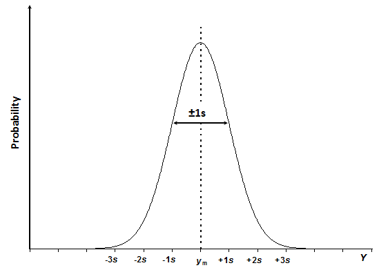 3.1. The Normal distribution – Estimation of measurement uncertainty in ...