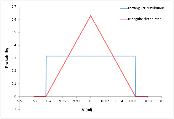 3.5. Rectangular and triangular distribution – Estimation of ...