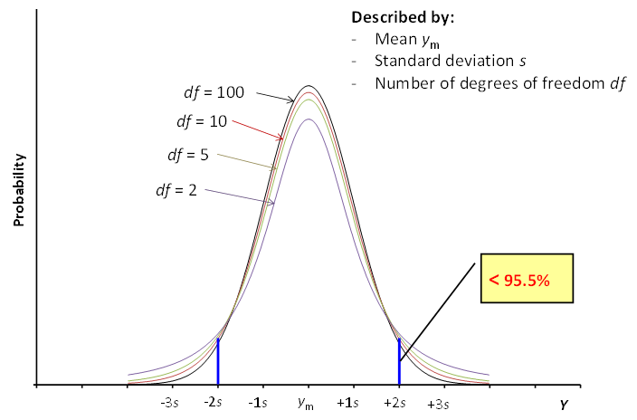 3.6. The Student distribution – Estimation of measurement uncertainty ...