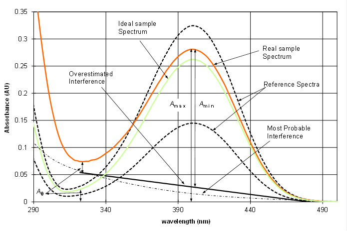 9.5. Step 5 – Standard uncertainties of the input quantities ...