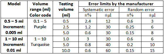 Self-test 4.2 – Estimation of measurement uncertainty in chemical analysis