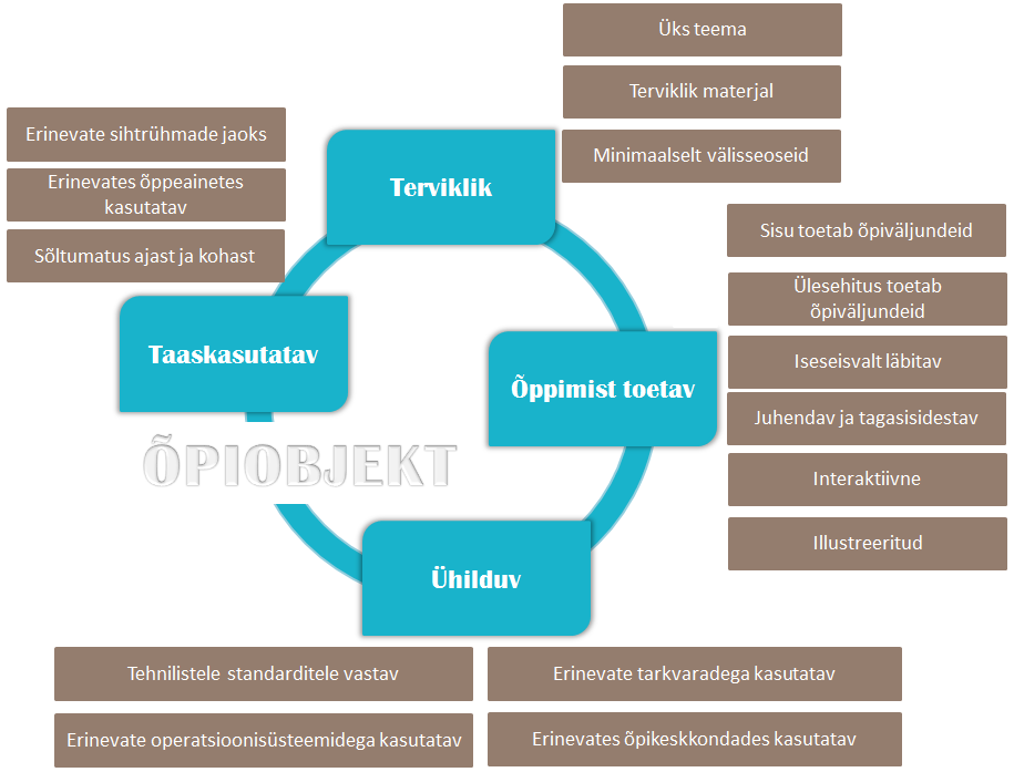 2. Õpiobjekti omadused – Õpiobjekt ja selle omadused