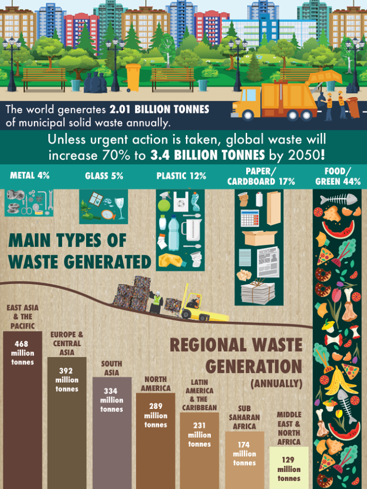 1.2. Global generation of waste – MOOC: Auditing waste management