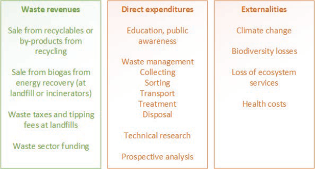 2.2. Economics of waste management – MOOC: Auditing waste management