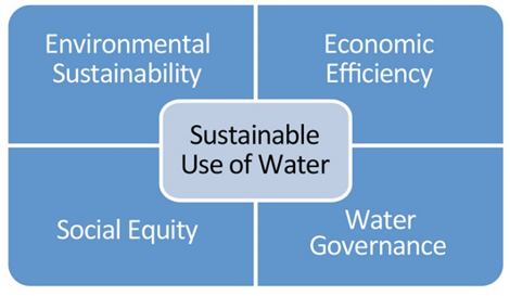 3.1. Integrated water resources management – MOOC: Auditing Water ...