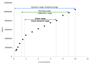 3.3. Estimating the linear range – Validation of liquid chromatography ...