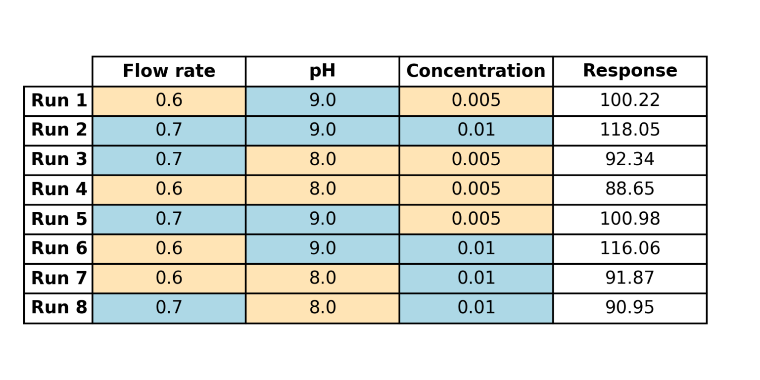 10.5 Bonus section: DoE introduction for beginner – Validation of ...