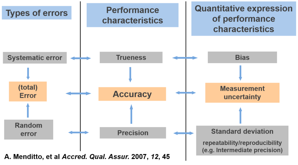 7. Accuracy – Validation of liquid chromatography mass spectrometry (LC ...