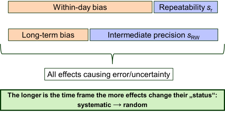 5.1 Bias and its constituents – Validation of liquid chromatography ...