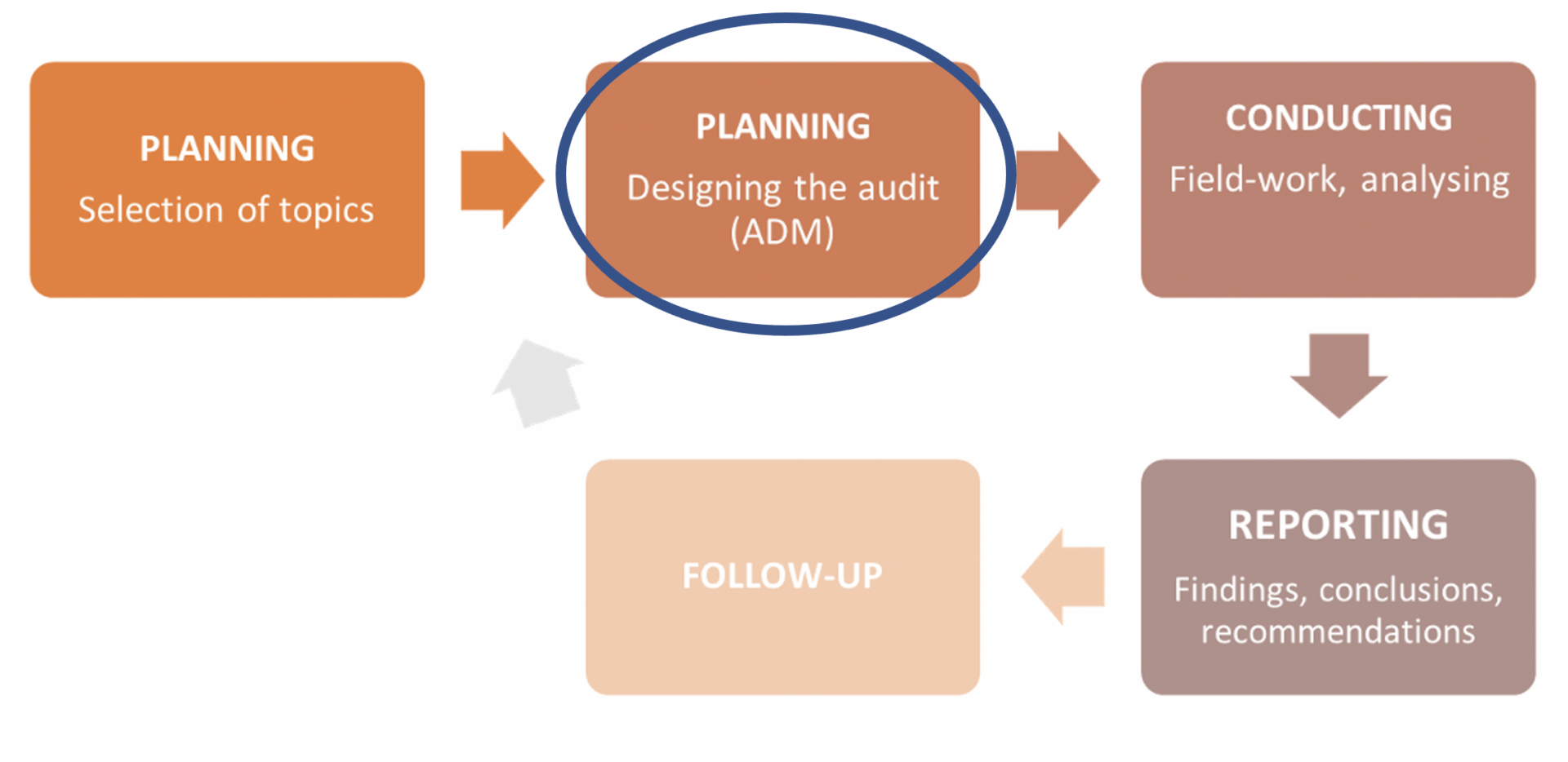 Module 3: Planning: designing the audit – MOOC: Introduction to ...