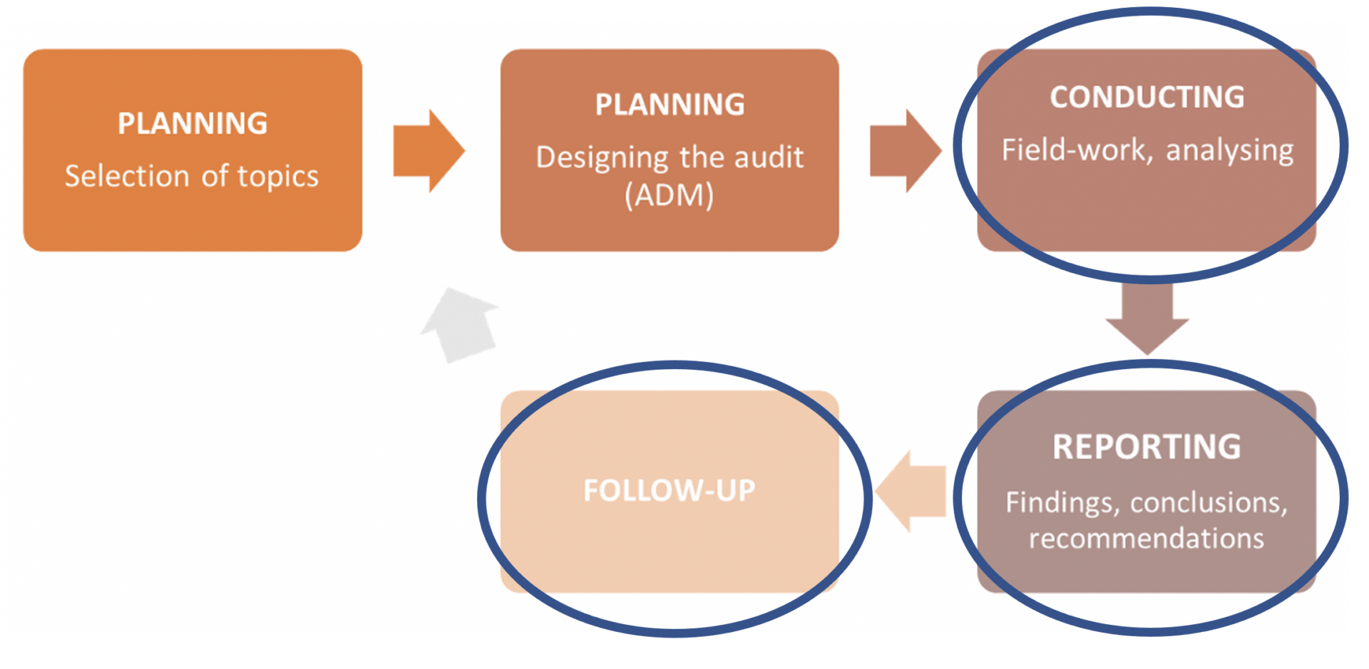 Module 4: Conducting an audit, reporting and follow-up – MOOC ...