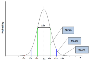 3.1. The Normal distribution – Estimation of measurement uncertainty in ...