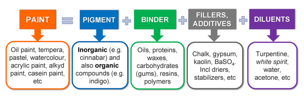 Paints – MOOC: Instrumental analysis of cultural heritage objects
