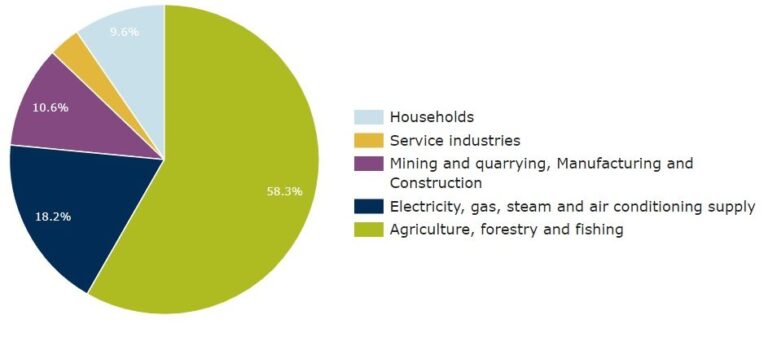 Use of water – MOOC: Auditing Water Management