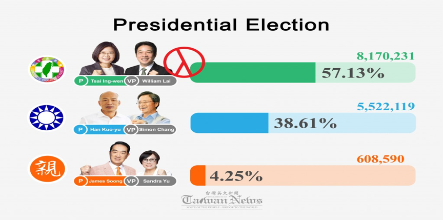 Taiwan’s 2020 Presidential Election: A Show of Resolute to Democracy ...