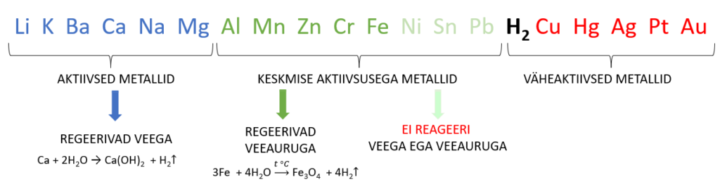 4.8. Metallide keemilised omadused – E-õpik: Keemia kursus ...